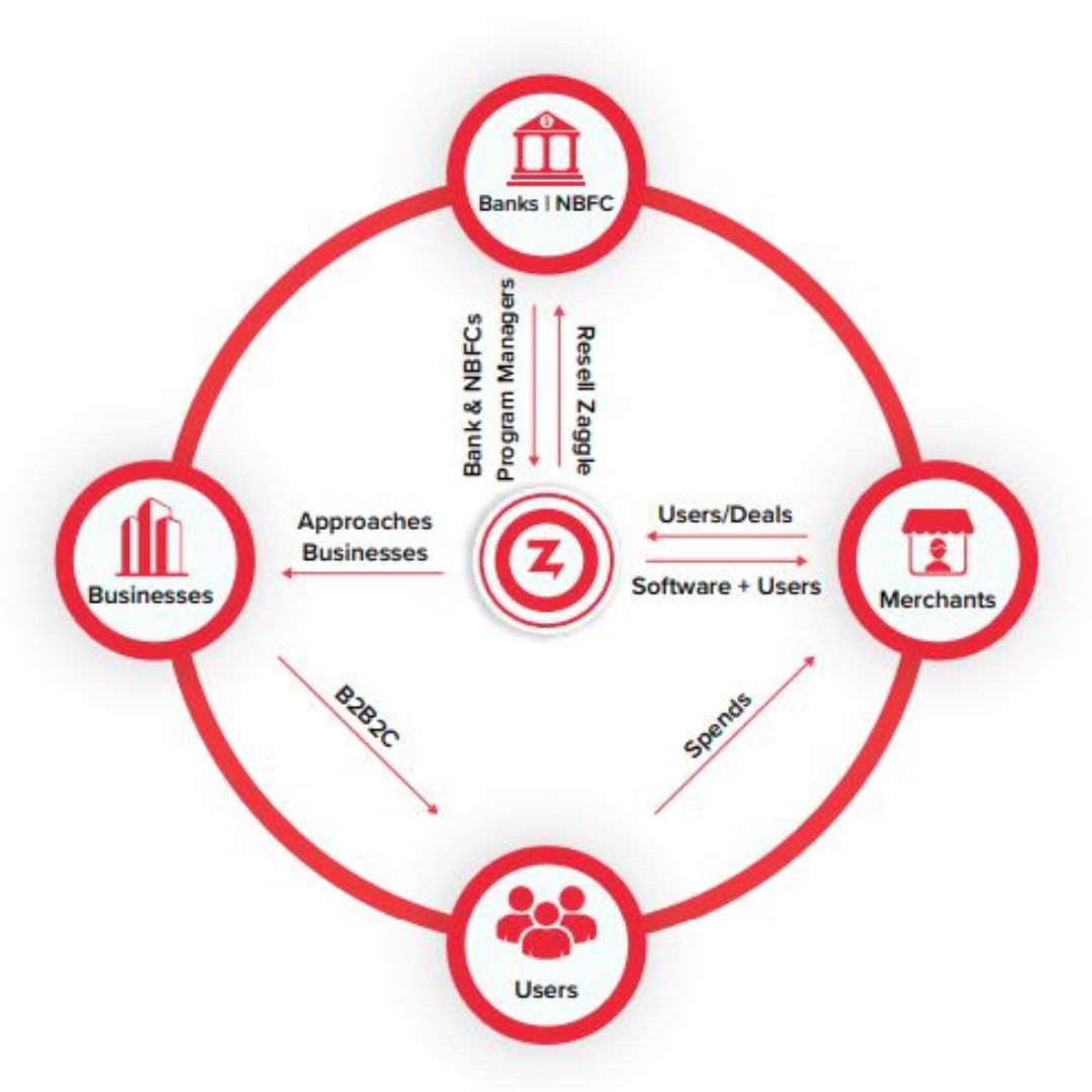 Accelerating MSMEs Digital Journey - Zaggle Blog